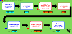 Speech Order – LD Debate Prep