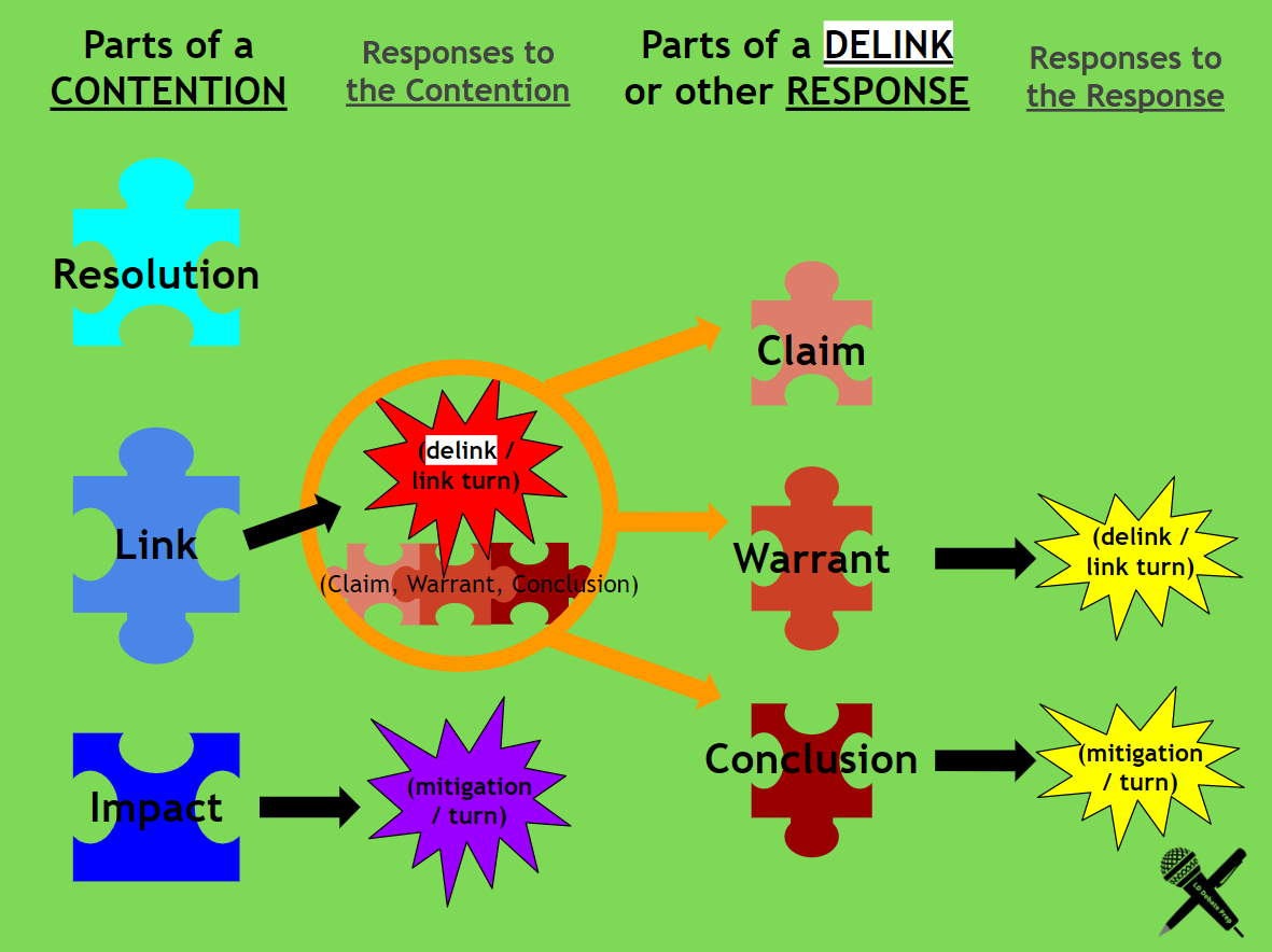 Rebuttals – LD Debate Prep